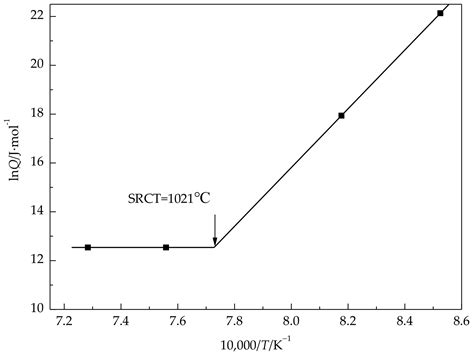 Static Recrystallization Behavior Of Low Carbon Nb V Microalloyed Forging Steel