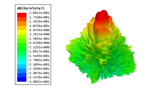 The Simulated 3d Radiation Pattern For Mode Number L 1 At 30ghz Download Scientific Diagram