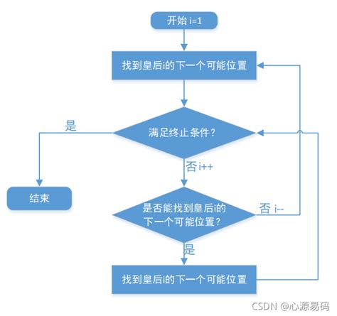 N皇后问题分析与求解算法图解、流程图和复杂度 Csdn博客