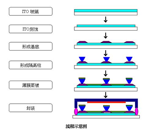 CDR OLED Fabrication Procedure
