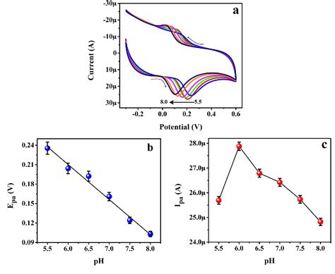 Figure 6 From Electrochemical Detection And Quantification Of Catechol Based On A Simple And