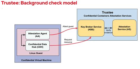 Introducing Confidential Containers Trustee Attestation Services Solution Overview And Use Cases