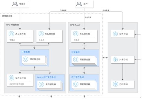 High Performance Computing Tencent Cloud Architecture Diagram Template