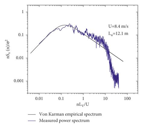 Power Spectrum Of Fluctuating Wind Speed A Measuring Point 1
