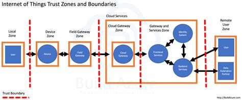 Iot Security Architecture Trust Zones And Boundaries Build5nines