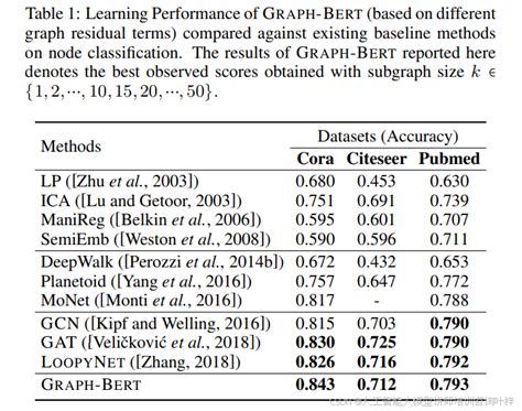 基于注意力机制的图表示学习：graph bert模型 csdn博客
