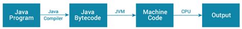 Java Jdkjre Jvm Programiz
