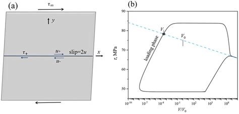 a 2d fault model in an infinite elastic medium the fault is pinned