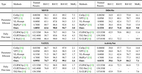 Table From Cross Modal Adapter For Text Video Retrieval Semantic Scholar