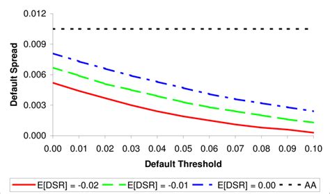 Default Spreads Download Scientific Diagram