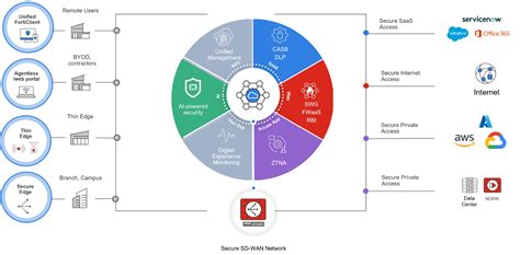O Que é Secure Sd Wan Rede De área Ampla Segura Definida Por Software Fortinet