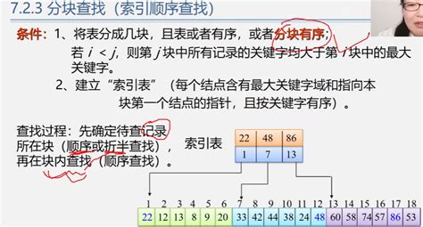 数据结构（查找）part2分块查找，二叉排序树（参考视频：青岛大学王卓老师） 知乎