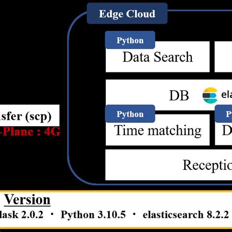 Measurement System Architecture Download Scientific Diagram