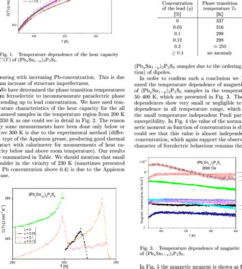 Shift Of The Phase Transition Temperature At The Temperature Dependence Download Scientific