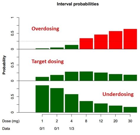 Bayesian Designs In Clinical Trials Data Science Biostatistics Data Transparency