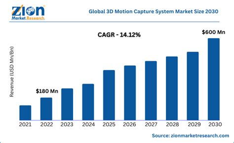 3d Motion Capture System Market To Reach 600 Mn By 2030