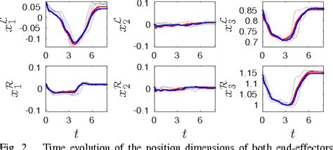 Figure 1 From Learning Bimanual End Effector Poses From Demonstrations Using Task Parameterized