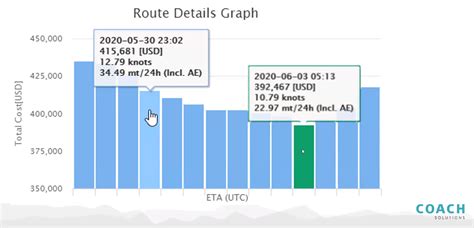 How Weather Routing Can Be Used To Optimise Ship Performance Vessel Performance Information