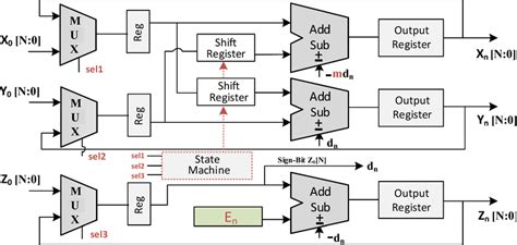 Signed N Bit Precision Recursive Cordic Architecture Realize Download Scientific Diagram