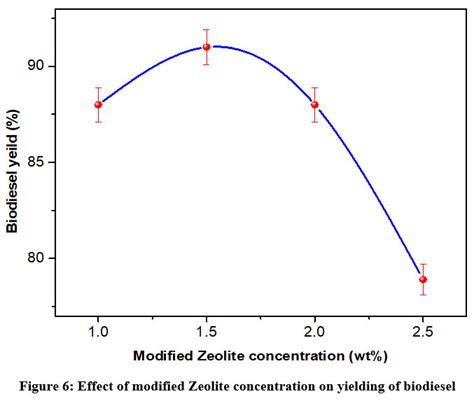 Synthesis And Characterization Of Li Zeolite Catalyst For Biodiesel