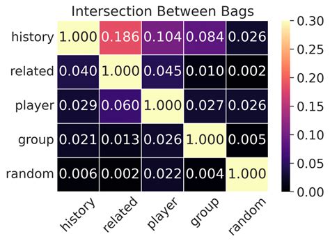 The Proportion Of Intersection Of Matching Tokens Between Bags
