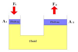 PHYSICS Form 4 Form5 Pascals Principle