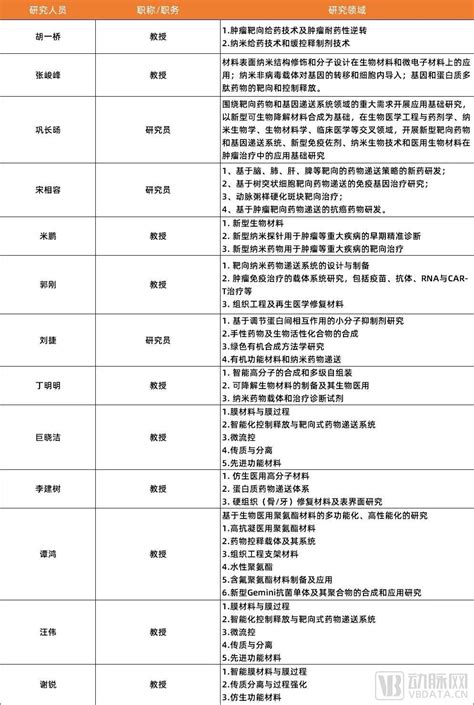 【国重实验室与生物医学材料】6个实验室62位pi，纳米材料、药物递送、再生医学贯穿始终 动脉网