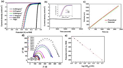 A Polarization Curves Of Co 9 S 8 Nanotubes And Commercial Ptc