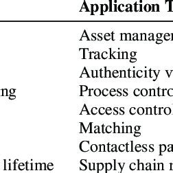 RFID Based IoT Applications Types Download Scientific Diagram