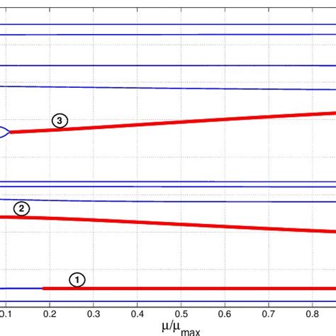 Angular Pulsations Versus Friction Coefficient Download Scientific Diagram
