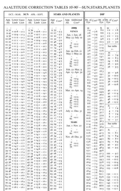 The Demystified Astro Navigation Course Unit 3 Part 2 Astro Navigation Demystified