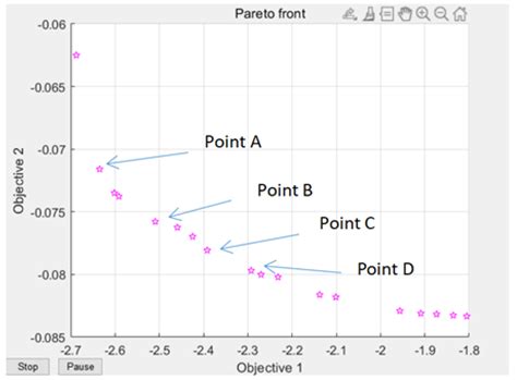 Polymers Free Full Text Non Dominant Genetic Algorithm For Multi
