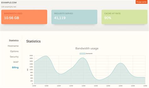 Content Delivery Network CloudCone