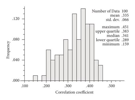 Histograms Of Correlation Coefficients Between Absolute Errors Of Trmm