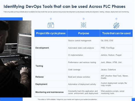 Identifying DevOps Tools That Phases DevOps Tools And Framework IT Ppt Information