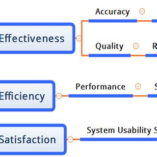 Usability Evaluation Criteria Download Scientific Diagram