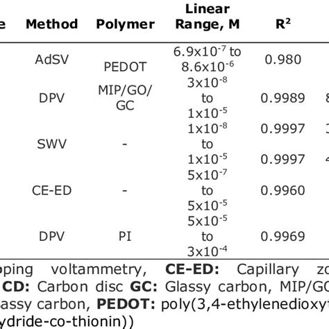 The Comparison Of The Properties Of Sensor With The Literature Download Table