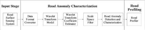 Figure 1 From New Road Anomaly Detection And Characterization Algorithm