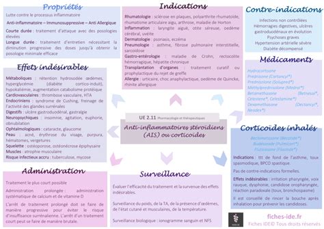 Corticoïdes Fiches Ide