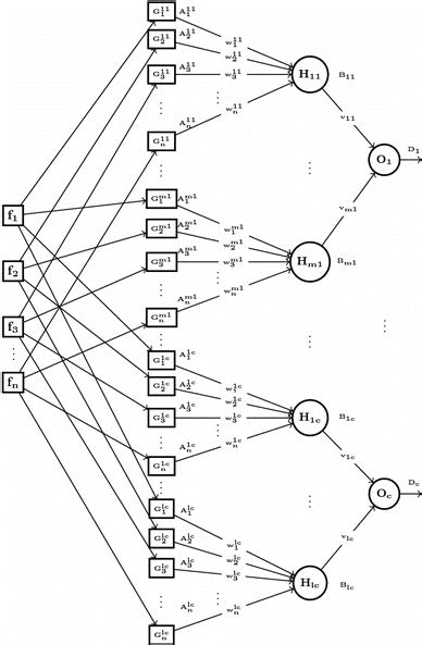 architecture of progressive granular neural network consisting of four