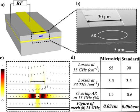 High Frequency Modulation Of Mid Infrared Quantum Cascade Lasers