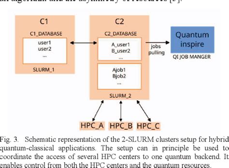 Figure From Towards A Dutch Hybrid Quantum HPC Infrastructure Semantic Scholar