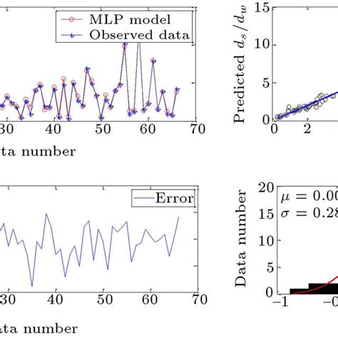 The Performance Of Developed Mlp Model During The Training Stage With Download Scientific