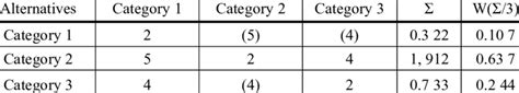 Calculation Of The Eigenvector Of The Corresponding Eigenvalues
