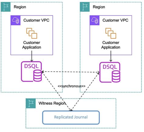 Animesh Gaitonde On Linkedin Aws Databases Softwareengineering