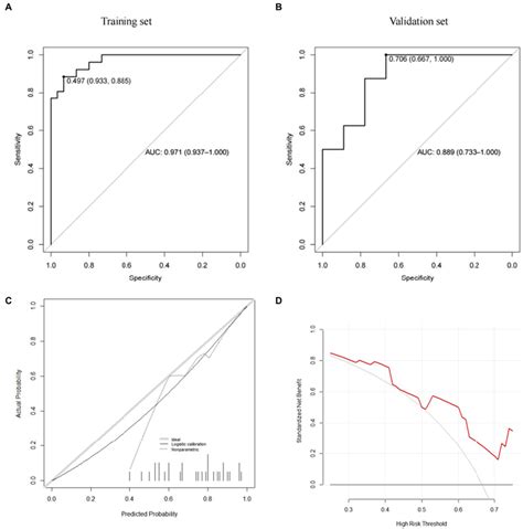 Gbm Model A Training Set B Validation Set C Calibration Curve D