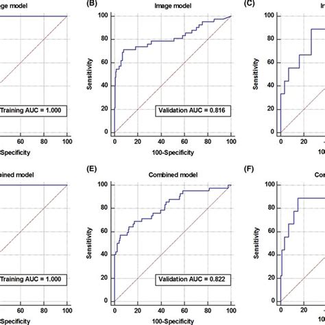 Development And Validation Of The Deep Learning Models Receiver