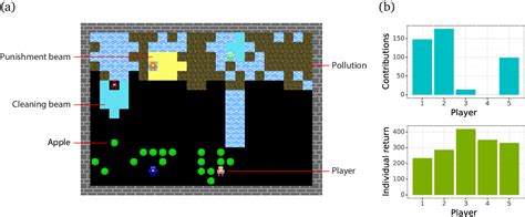 Figure 1 From A Multi Agent Reinforcement Learning Model Of Reputation And Cooperation In Human