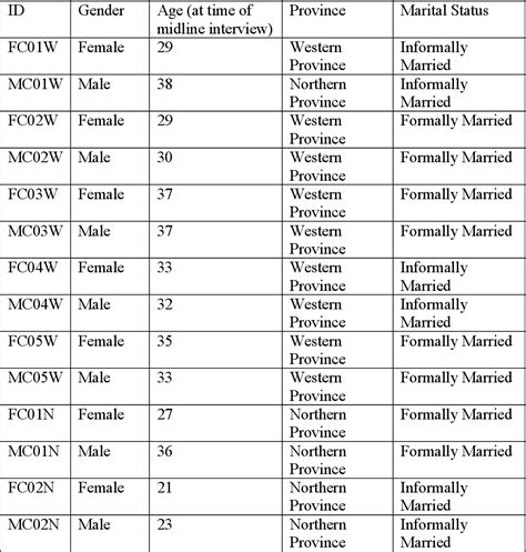 Table 2 From Shifting Perceptions Of Consequences Of IPV Among Beneficiaries Of Indashyikirwa