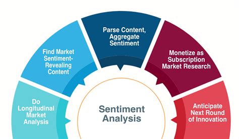 Machine Learning Based Sentiment Analysis New B2b Market Research